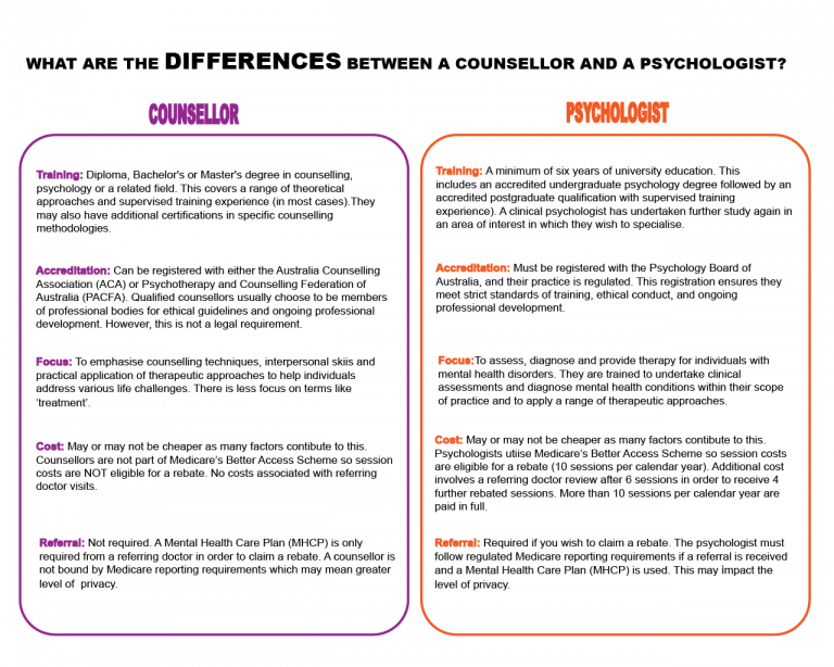 Do I need a counsellor or a psychologist? - The Cortex Collective